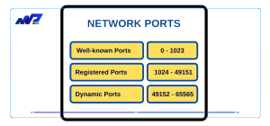 Tổng hợp danh sách TCP/UDP Port Numbers | MDIGI